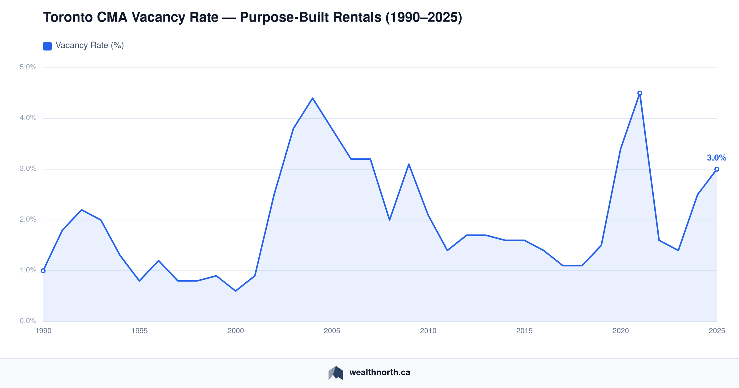 Toronto Rental Market Data 2026 | Average Rent & Vacancy Rates ...